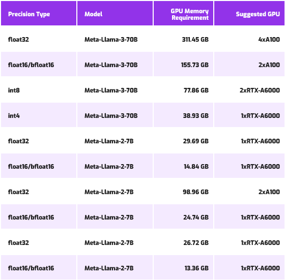 How to Choose the Best GPU for LLM: A Practical Guide